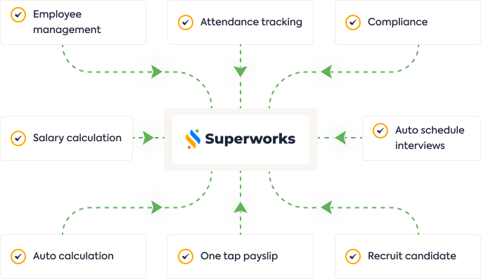 The Best HRMS Payroll Software In India 2025 - Superworks