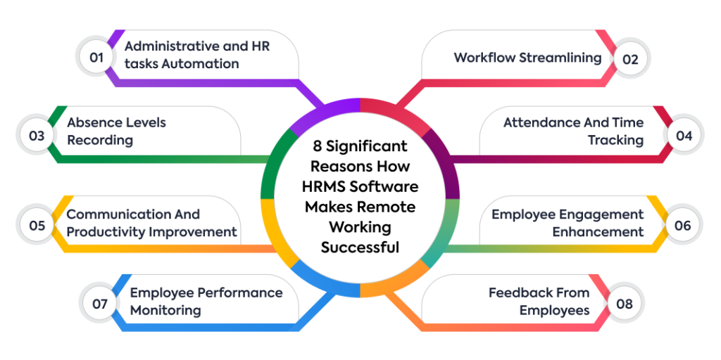 8 Important Reasons To Choose HRMS Software For Remote