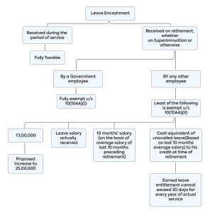 The Key Elements of an Effective Leave Encashment Policy