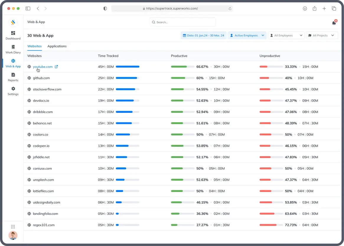 Monitor the productivity of your team in real time.